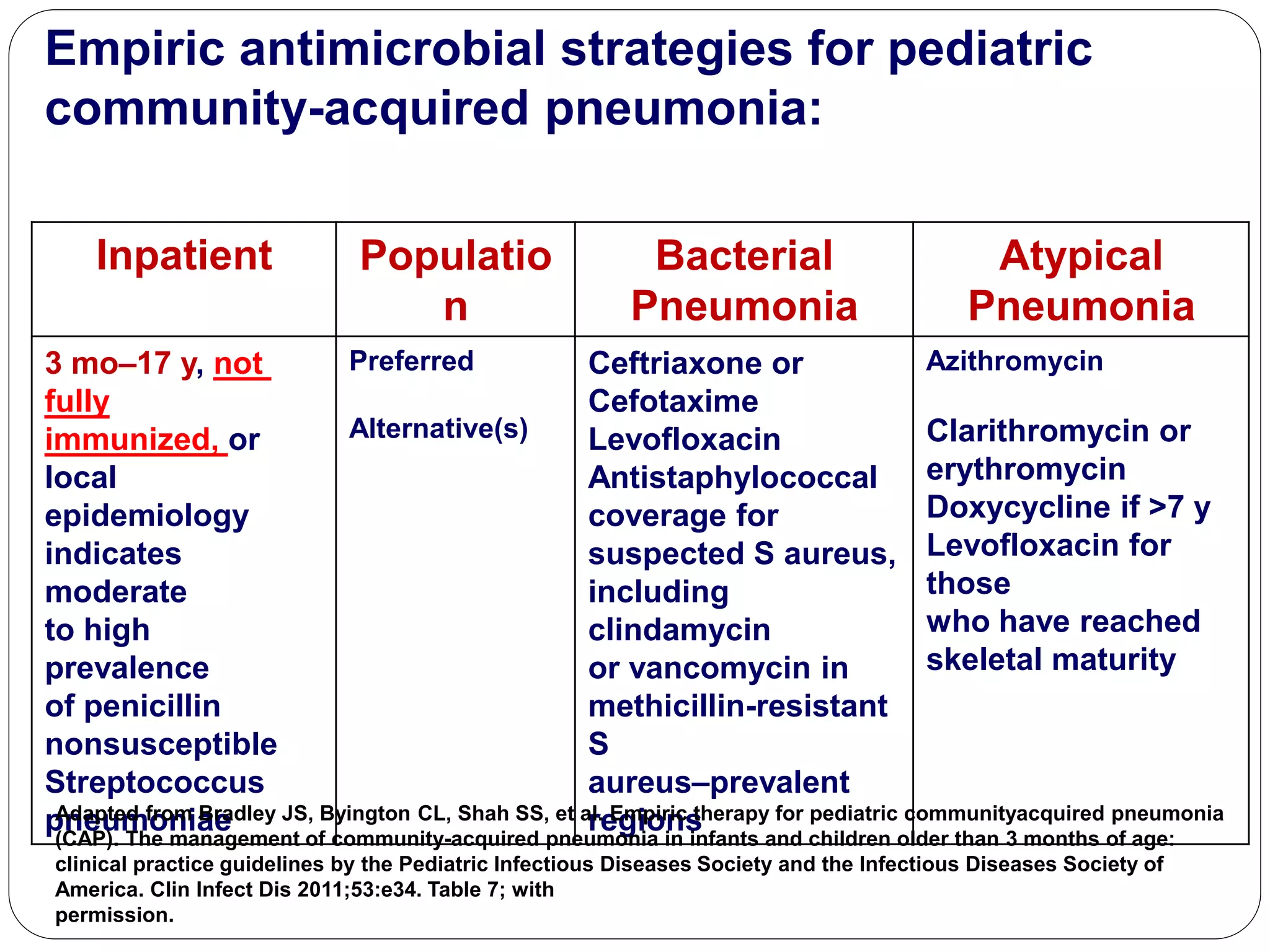 Pediatric community acquired pneumonia | PPSX