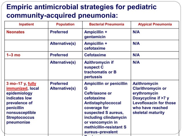 Pediatric community acquired pneumonia | PPSX