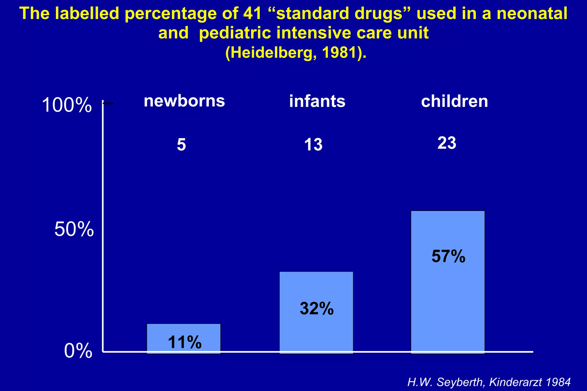 Pediatric Clinical Pharmacology | PPT