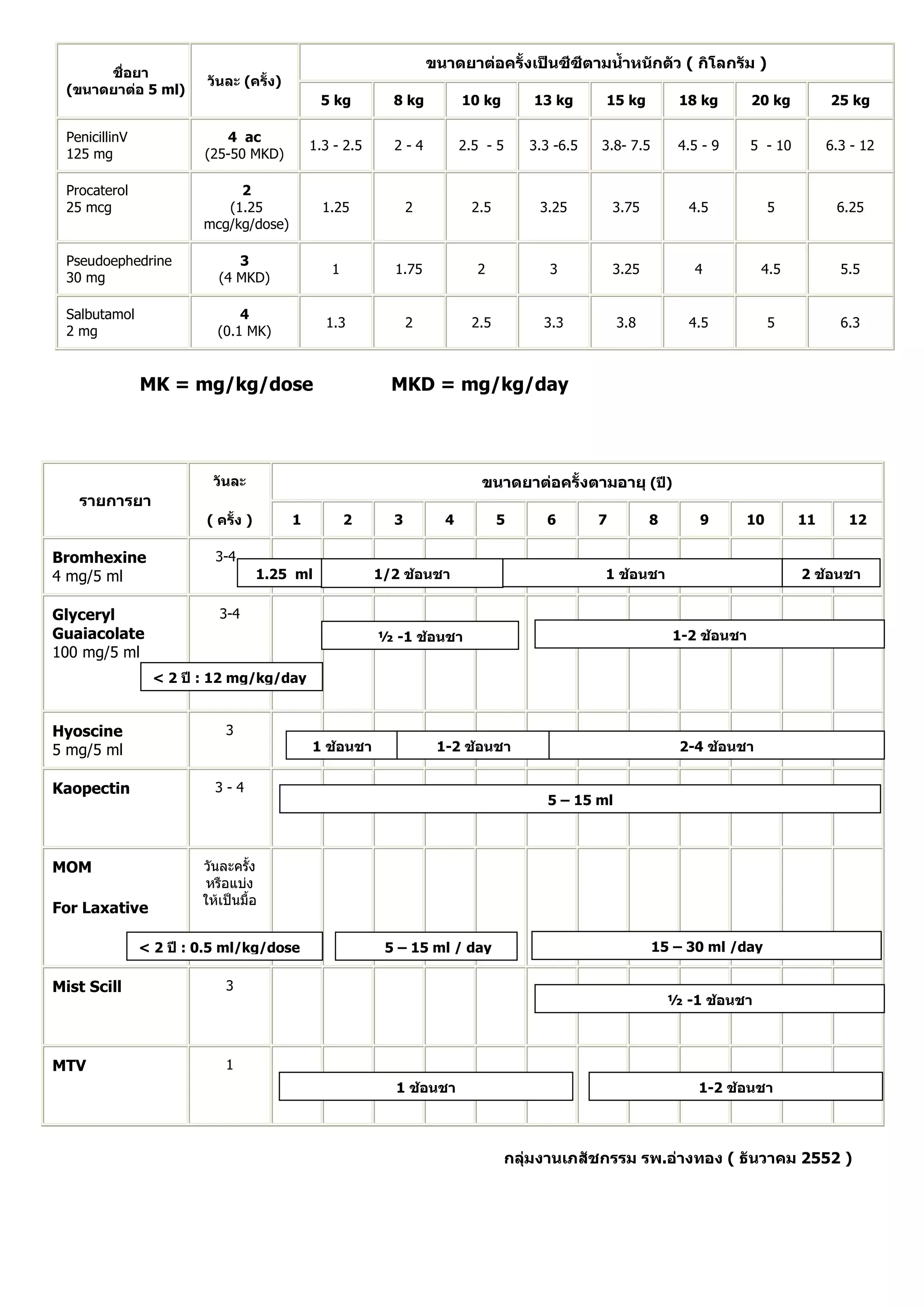 Pediatric dose from angthong hospital | PDF