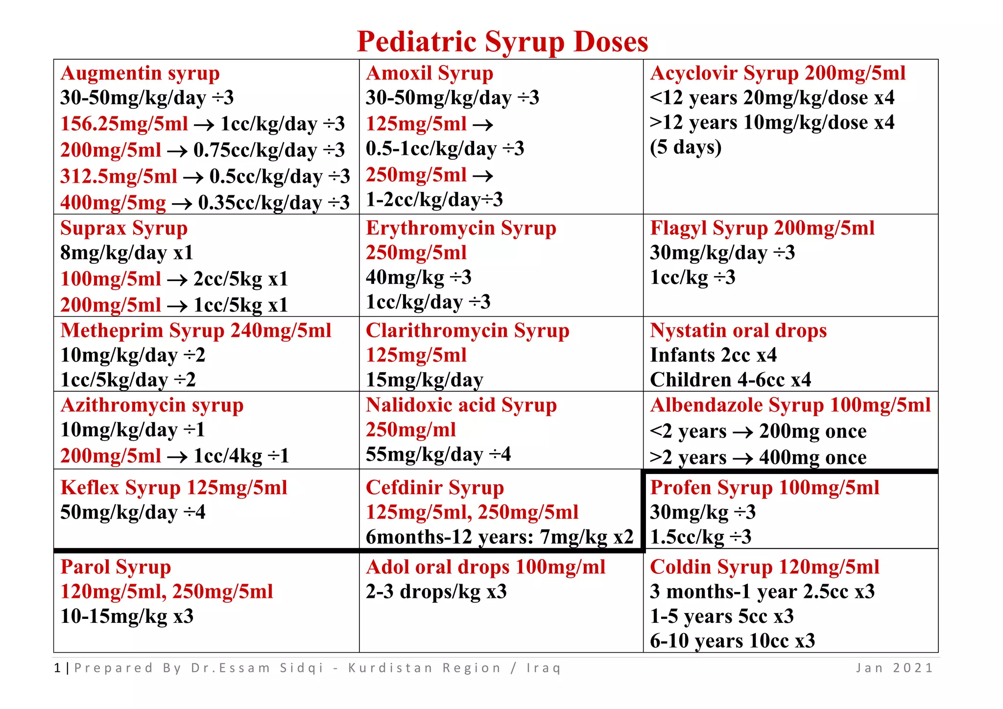 Pediatric Emergency & Medications Doses By Dr Essam Sidqi | PDF
