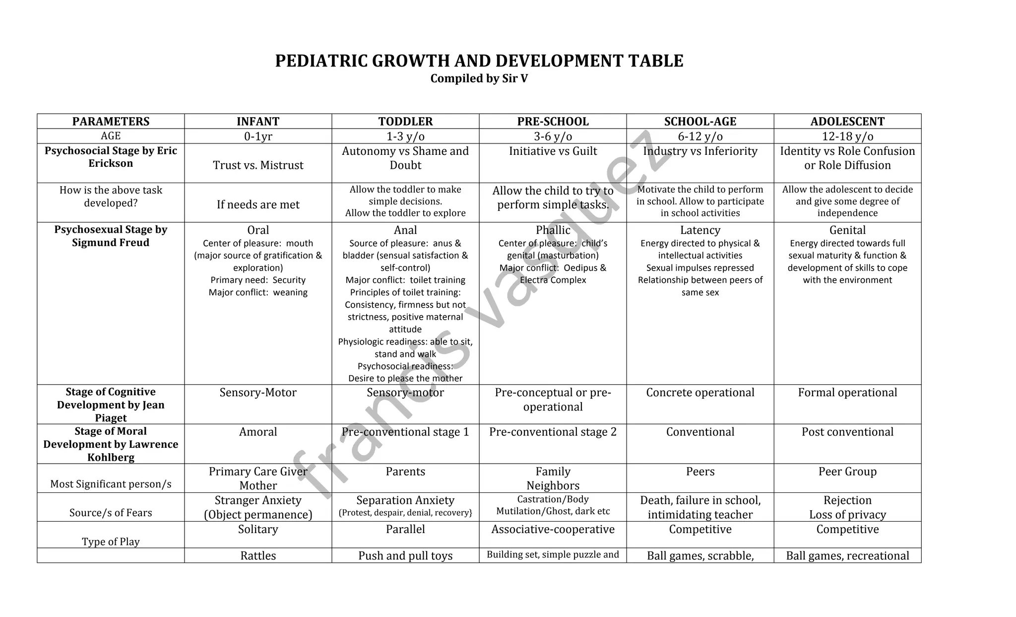 PEDIATRIC GROWTH AND DEVELOPMENT TABLE (1).pdf