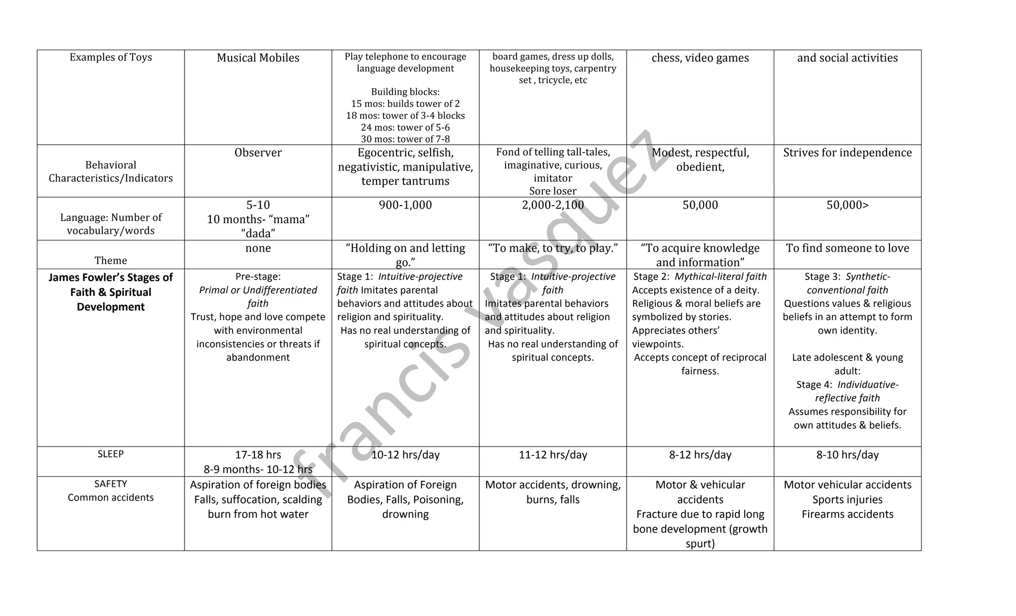 PEDIATRIC GROWTH AND DEVELOPMENT TABLE (1).pdf