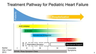 Drug Development in Pediatric Heart Failure | PPT