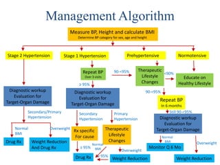 Pediatric hypertension | PPTX