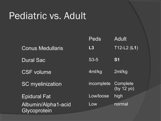 Pediatric Neuraxial Anesthesia and Postoperative Pain Management | PPT