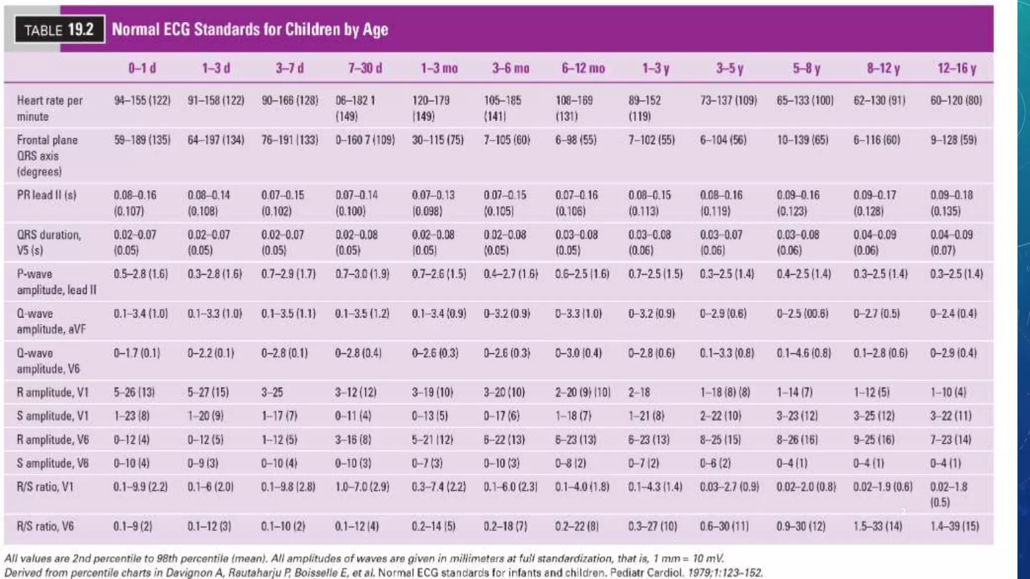 Pediatric normal ecg | PPTX