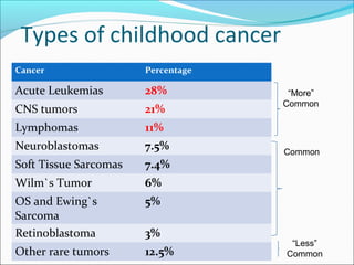 Pediatric Oncology | PPT