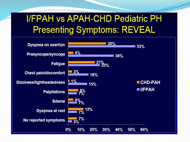 Pediatric pulmonary hypertension | PPTX