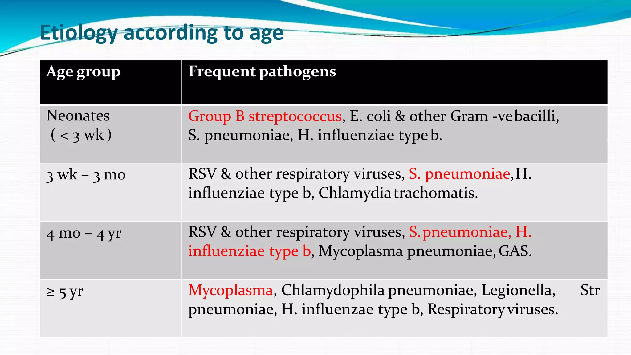 Pediatric pneumonia | PPTX