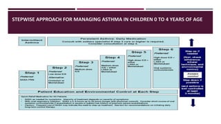 Asthma complications in children pediatrics 4.pptx