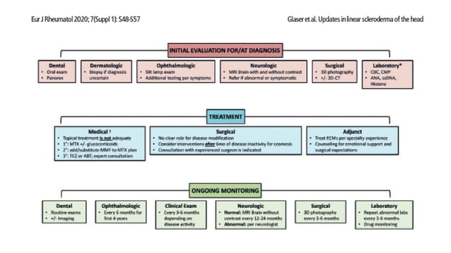 Pediatric scleroderma how to diagnosis .pptx | Skin and Dermatology ...
