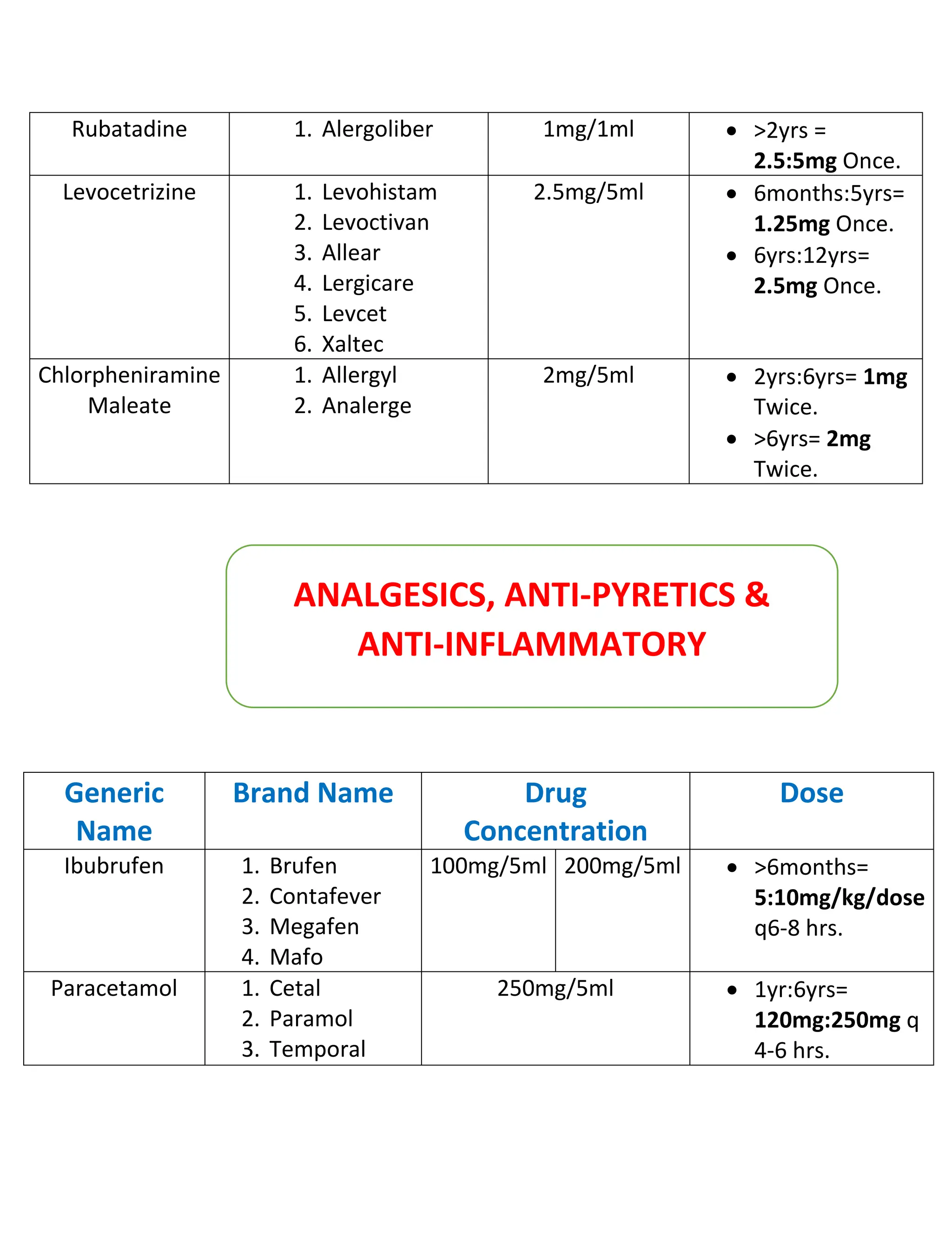 Pediatrics Doses schedule (pharmacology).pdf