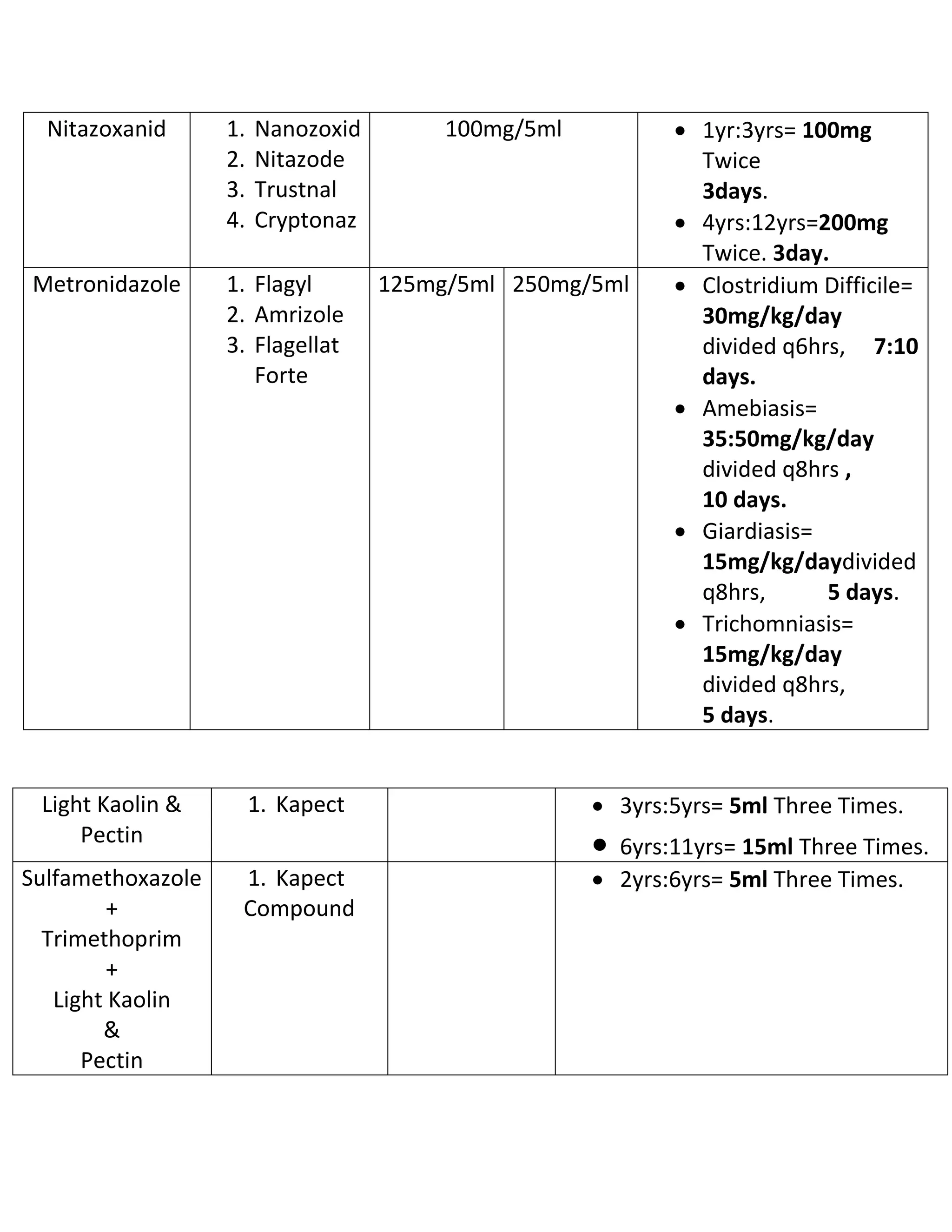 Pediatrics Doses schedule (pharmacology).pdf