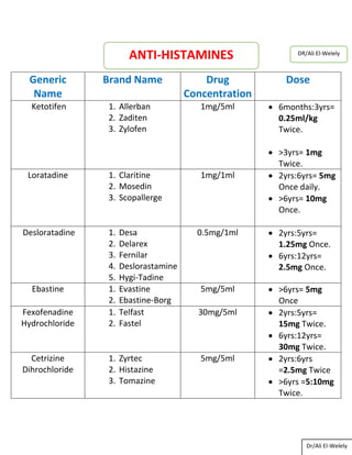 Pediatrics Doses schedule (pharmacology).pdf