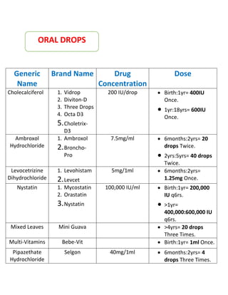 Pediatrics Doses schedule (pharmacology).pdf