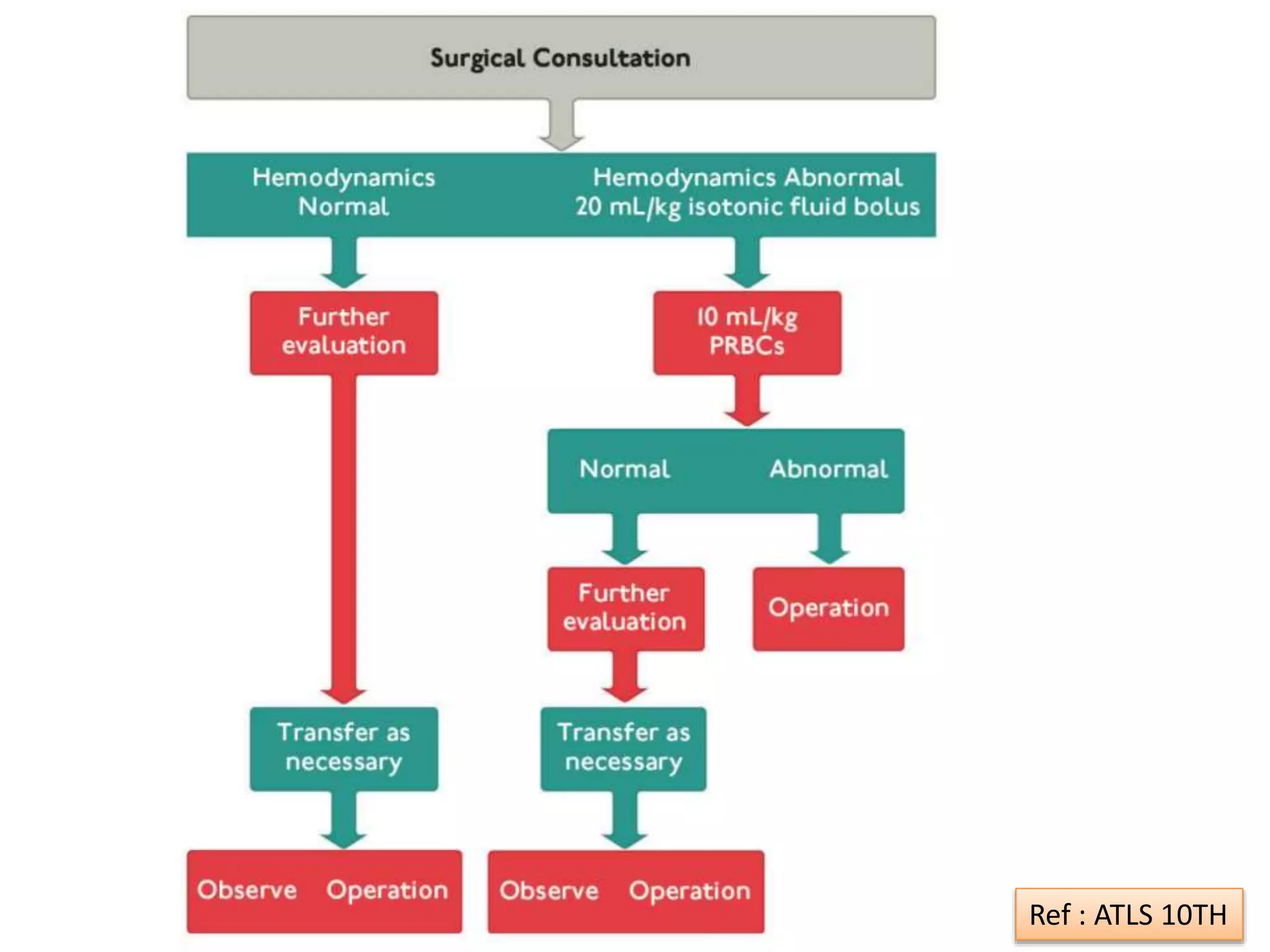 Pediatric Trauma - Concepts & Management | PPTX