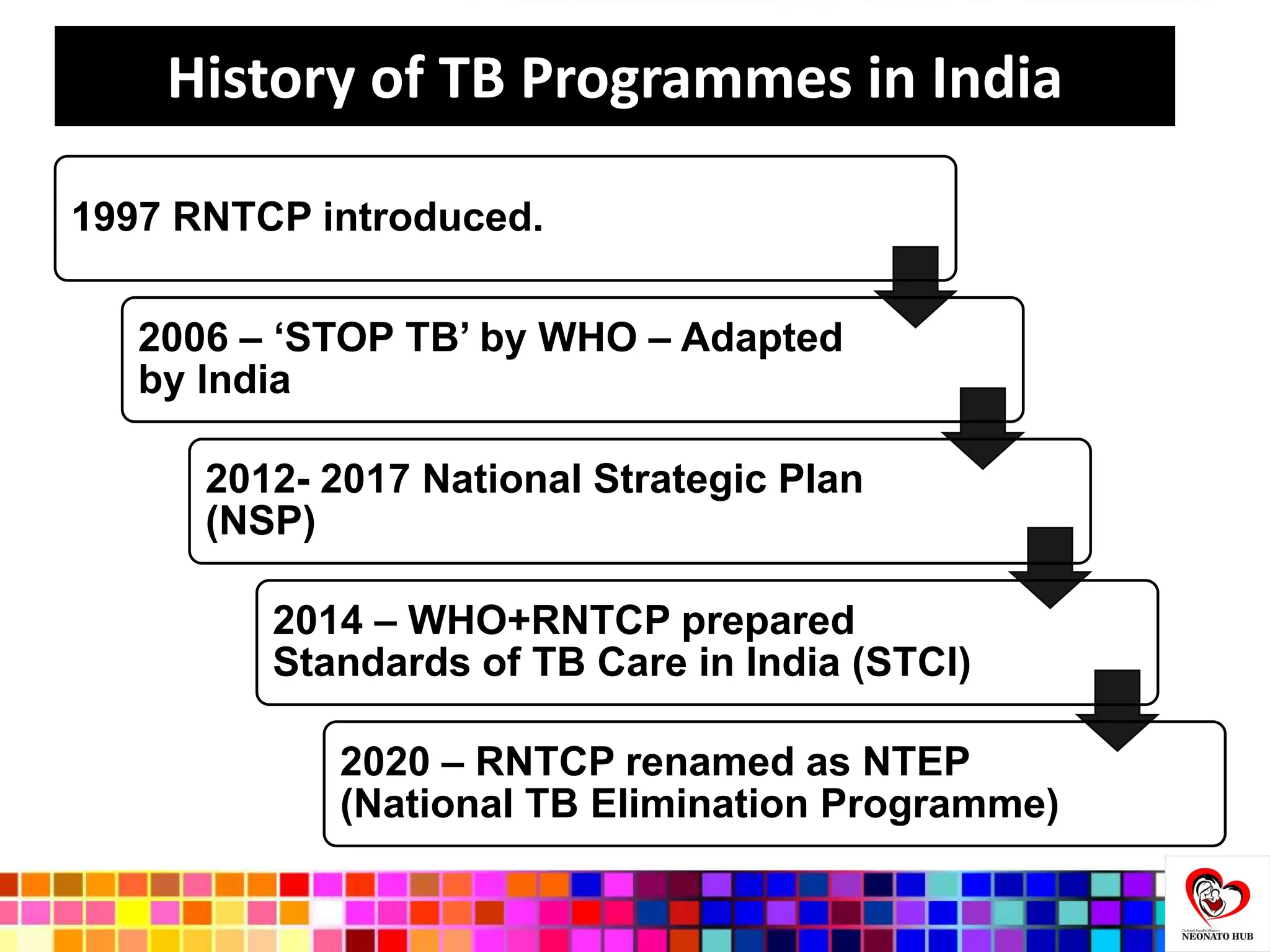 Revised Pediatric Tuberculosis guidelines (NTEP) 2020 | PPT