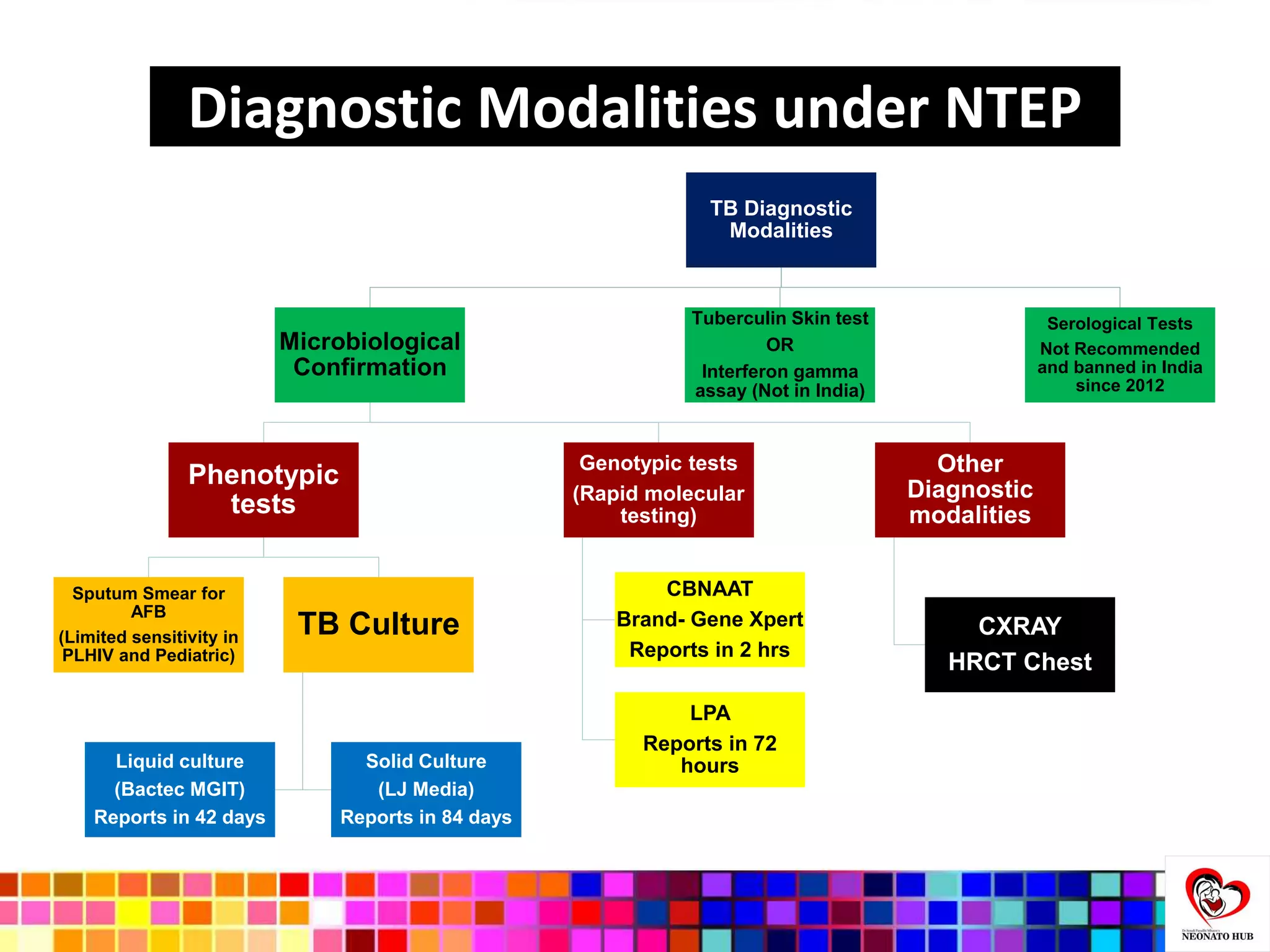 Revised Pediatric Tuberculosis guidelines (NTEP) 2020 | PPT