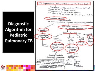 Revised Pediatric Tuberculosis guidelines (NTEP) 2020 | PPT