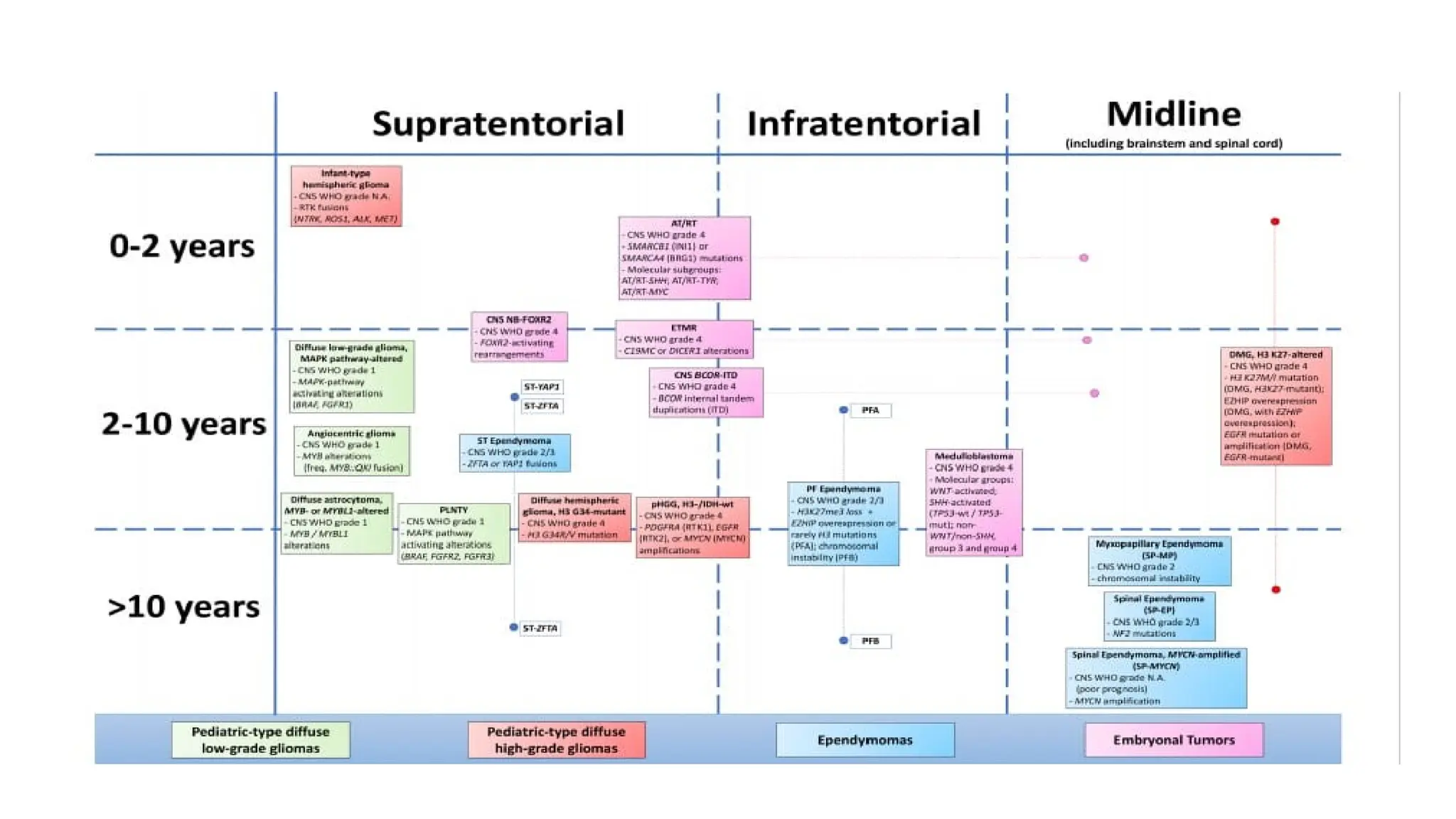 WHO CNS 5 2021 PEDIATRIC TUMOR CLASSIFICATION AND RADIOLOGY OF MOST ...