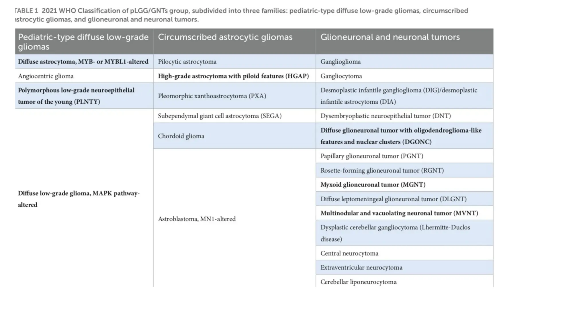 Who Cns 5 2021 Pediatric Tumor Classification And Radiology Of Most Common Pediatric Posterior