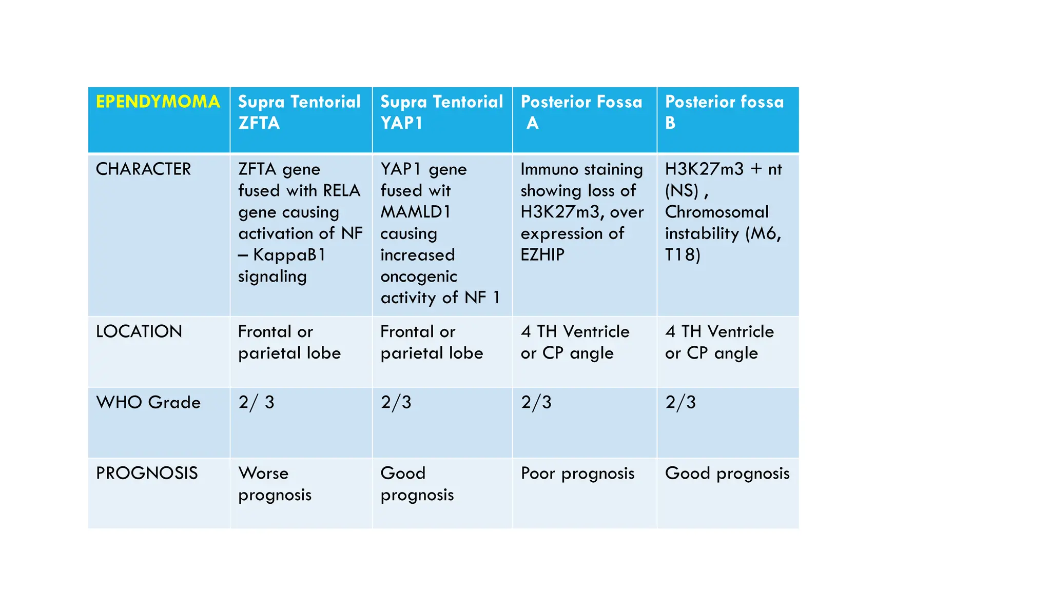 WHO CNS 5 2021 PEDIATRIC TUMOR CLASSIFICATION AND RADIOLOGY OF MOST ...