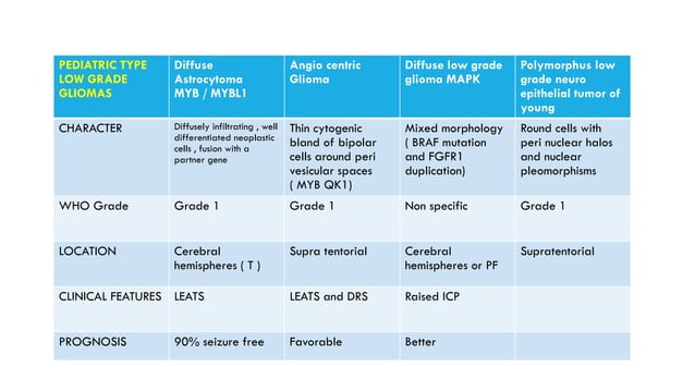 Who Cns 5 2021 Pediatric Tumor Classification And Radiology Of Most Common Pediatric Posterior