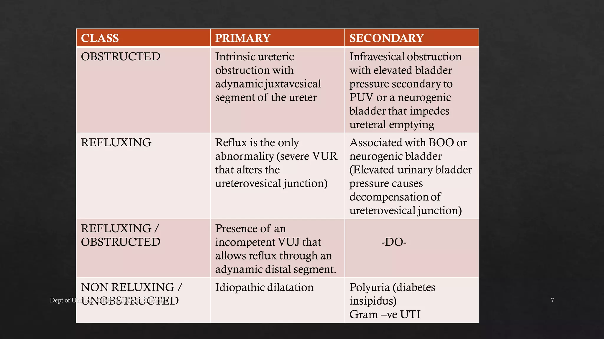 Pediatric urology:Congenital megaureter | PDF