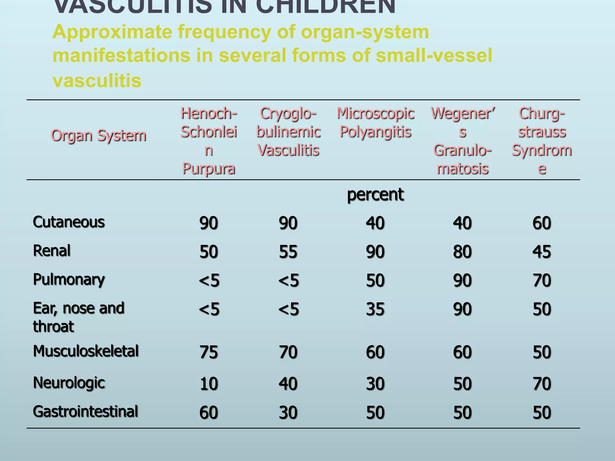 Pediatric vasculitis dr inayat ullah | PPTX