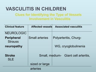 Pediatric vasculitis dr inayat ullah | PPTX