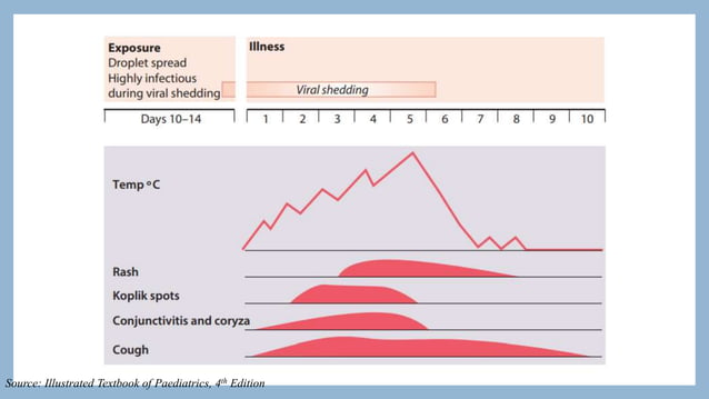 Common Pediatric Viral Exanthems | PPTX