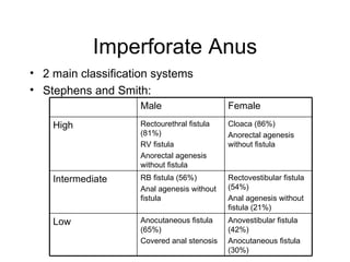 Pedi gu review anorectal malformations | PPT