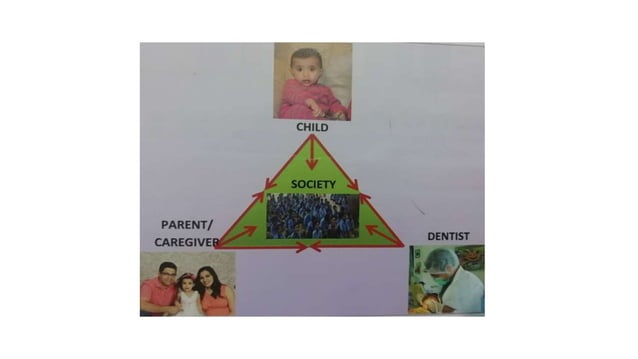 Pedodontic treatment triangle | PPTX | Dental Health | Diseases and ...