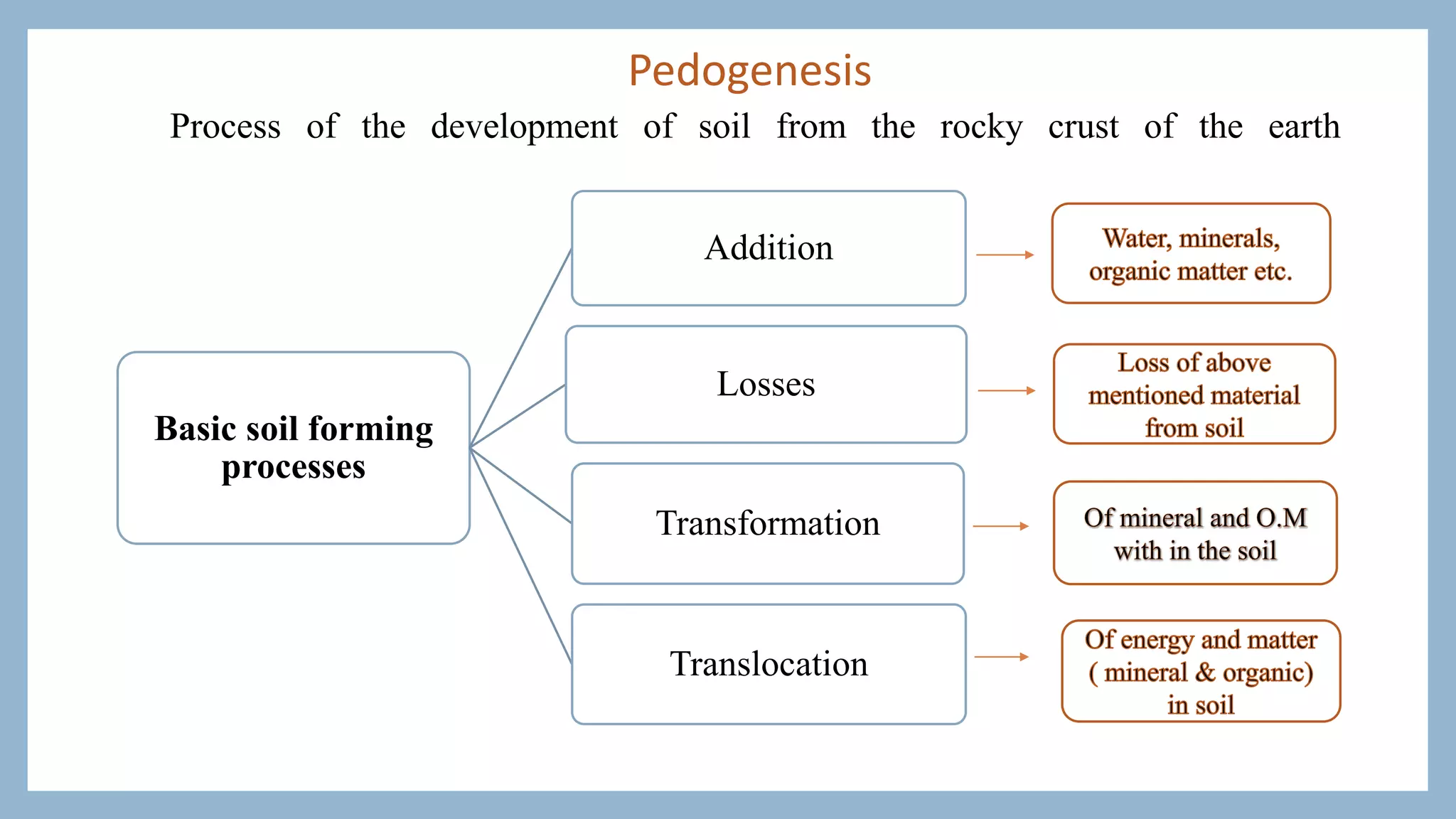 pedogenic processes-ppt 604.ppt