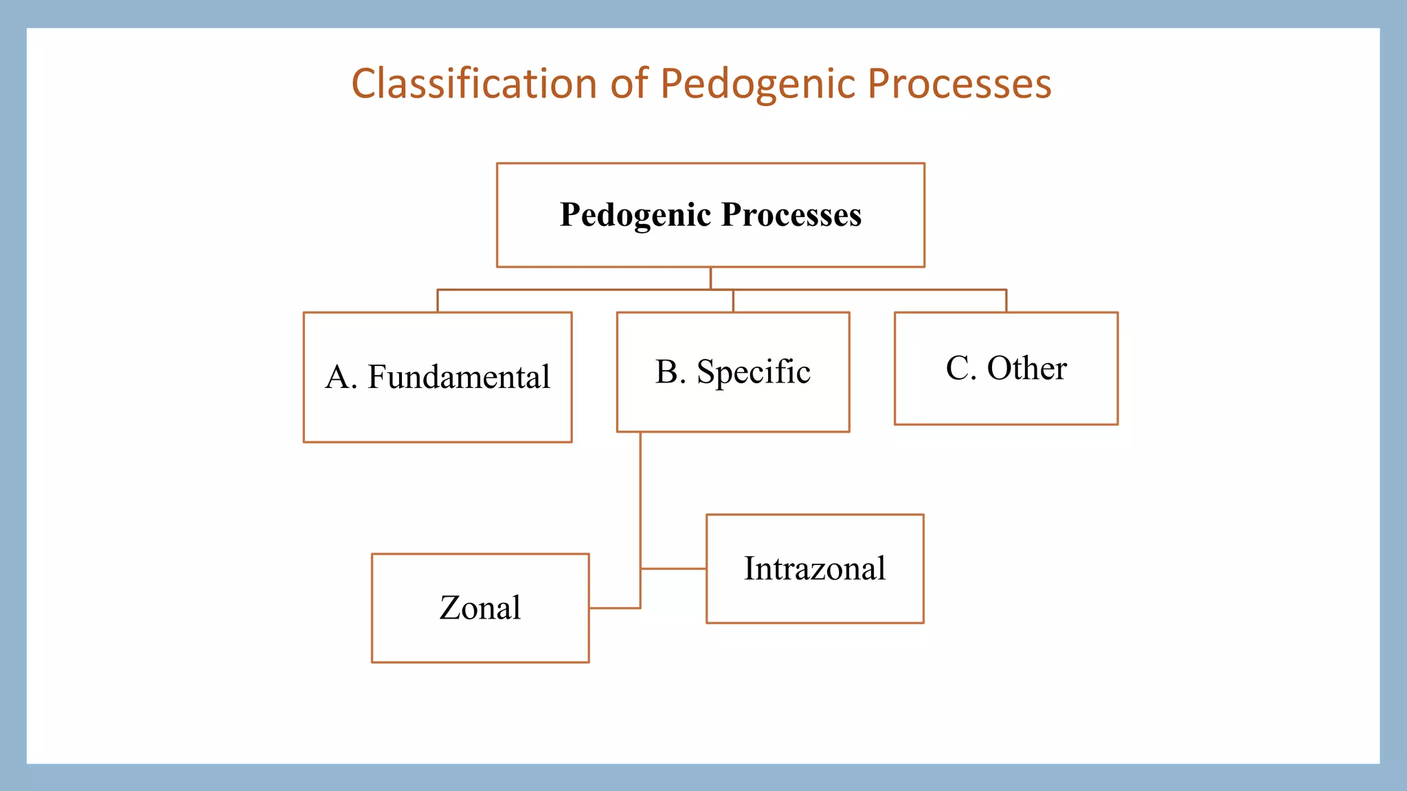 pedogenic processes-ppt 604.ppt