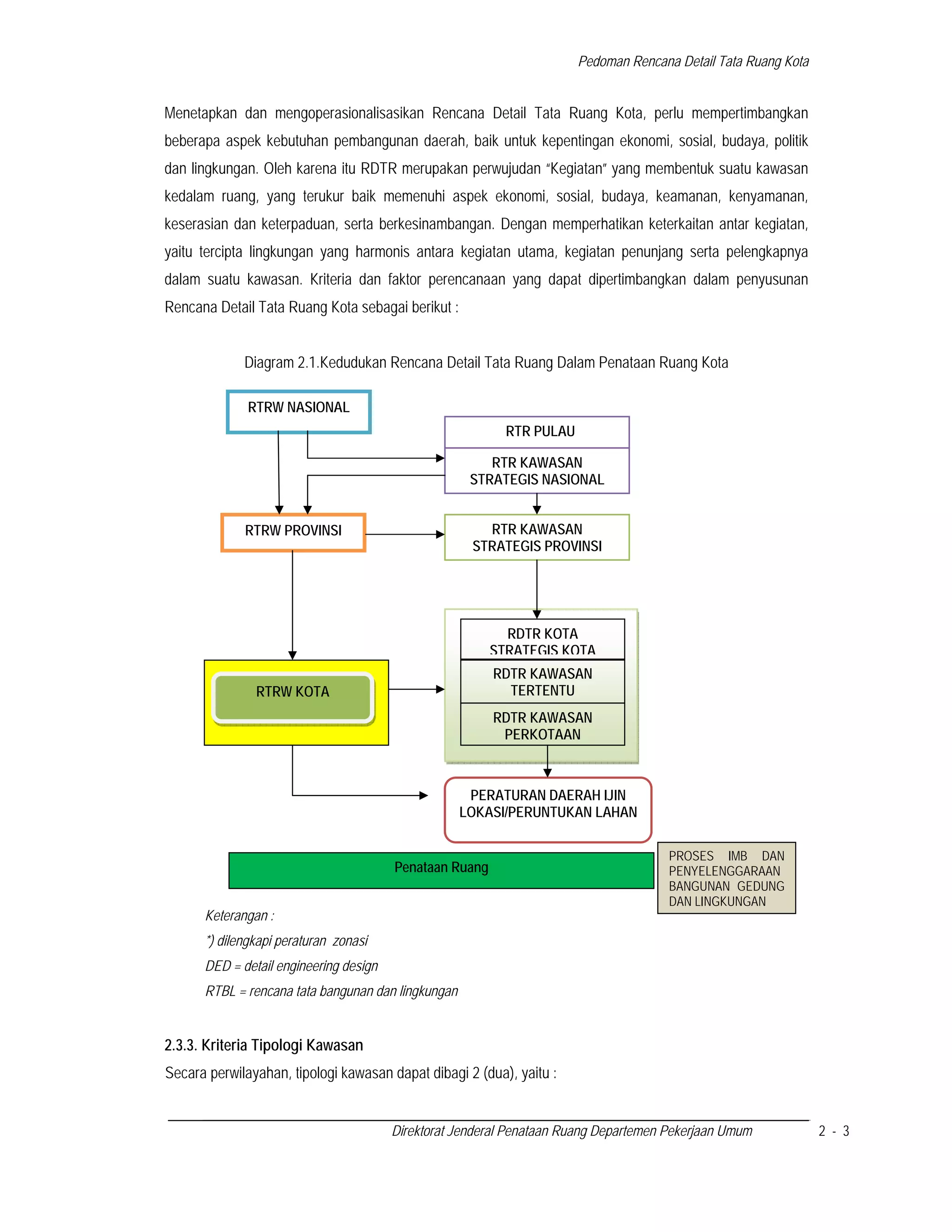 Pedoman penyusunan RDTR Kota | PDF