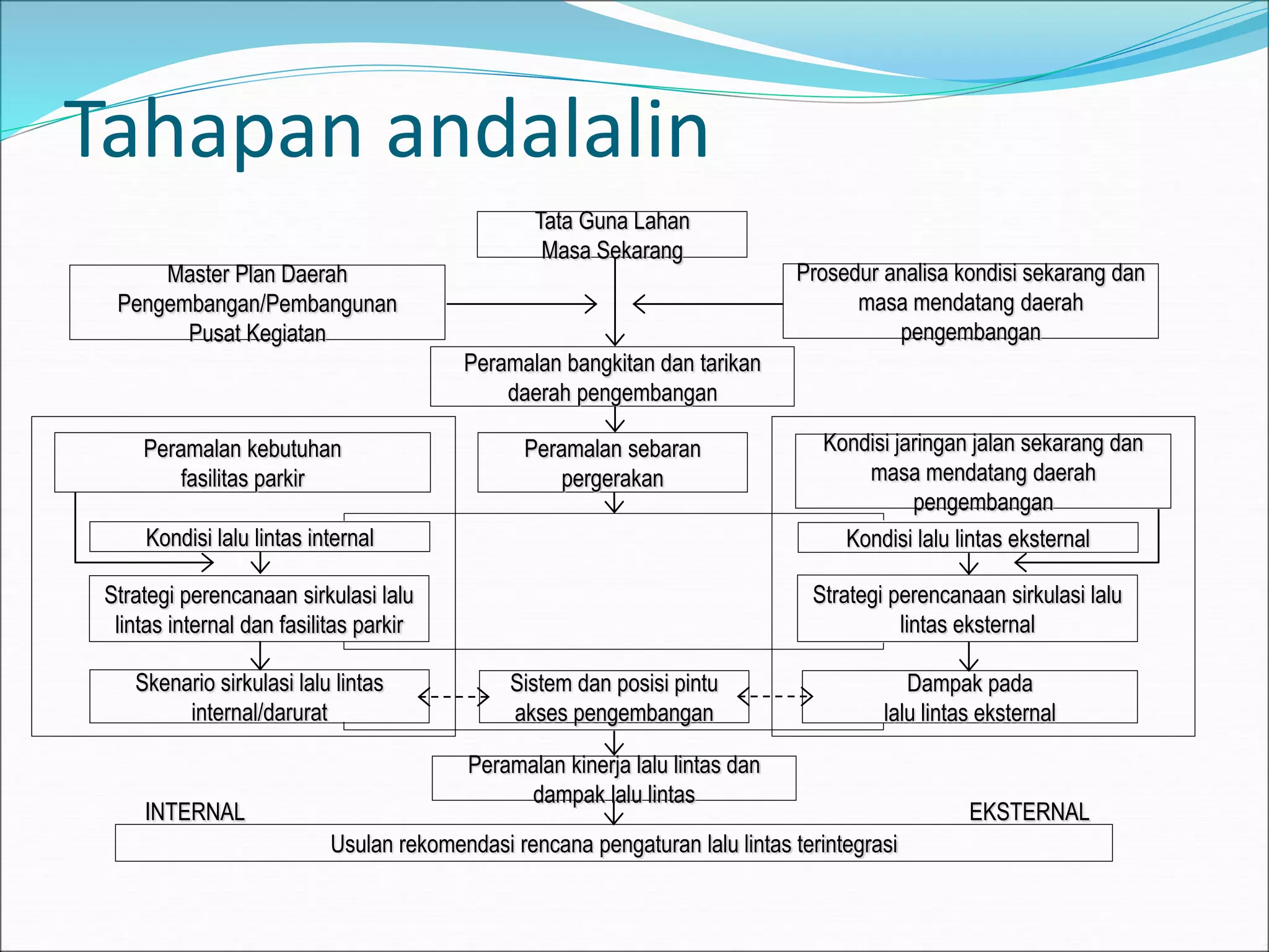 Pedoman Andalalin.ppt