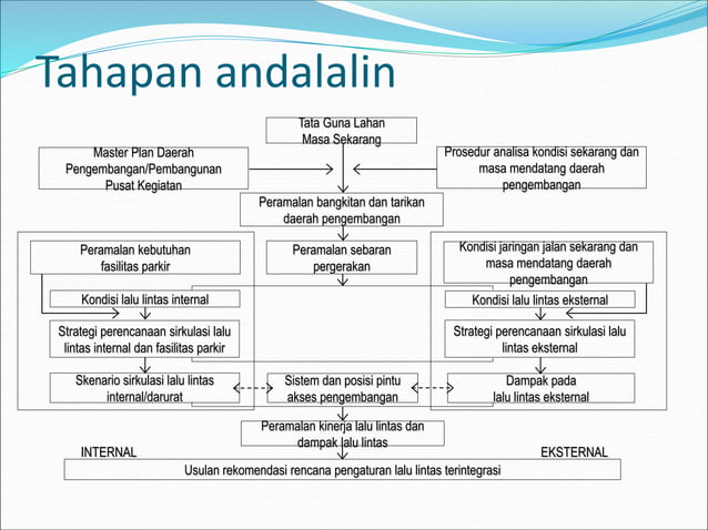 Pedoman Andalalin.ppt