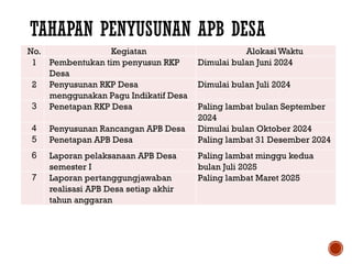 Pedoman Penyusunan Anggaran Pendapatan dan Belanja Desa tahun 2025.pptx