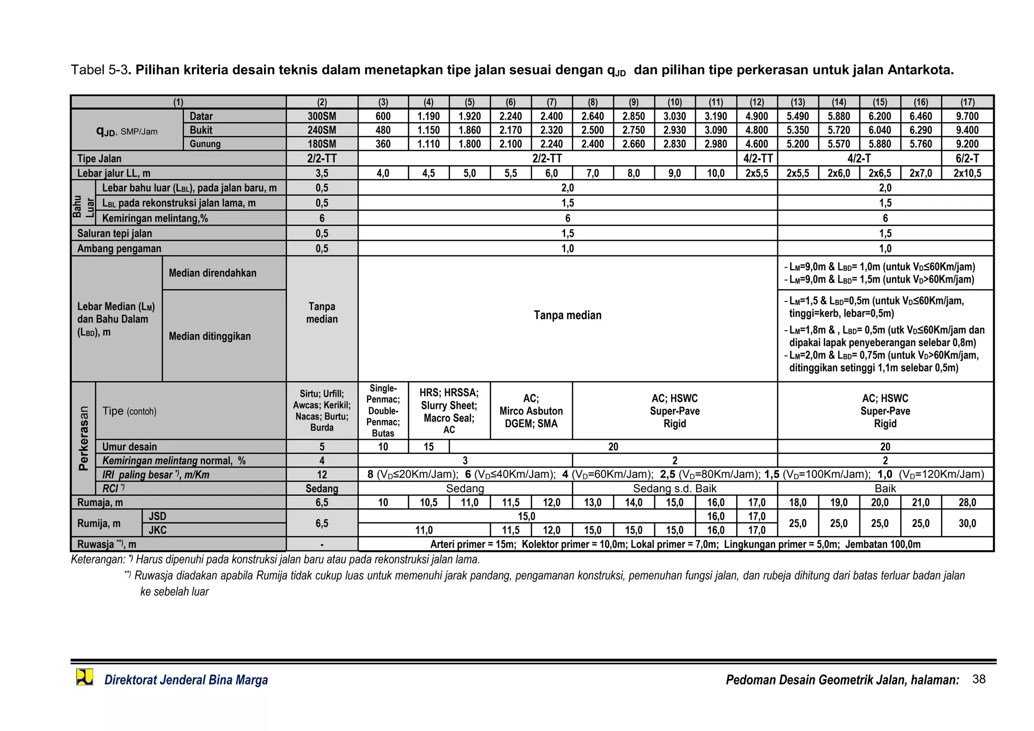 Pedoman desain geometrik jalan 2020 | PDF