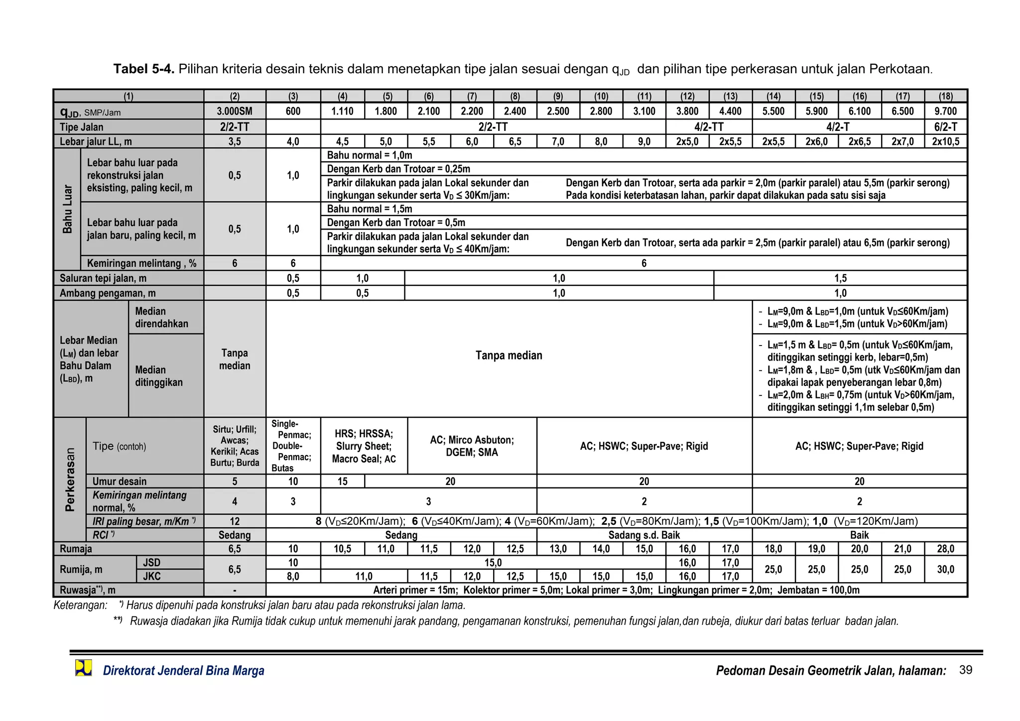 Pedoman desain geometrik jalan 2020 | PDF