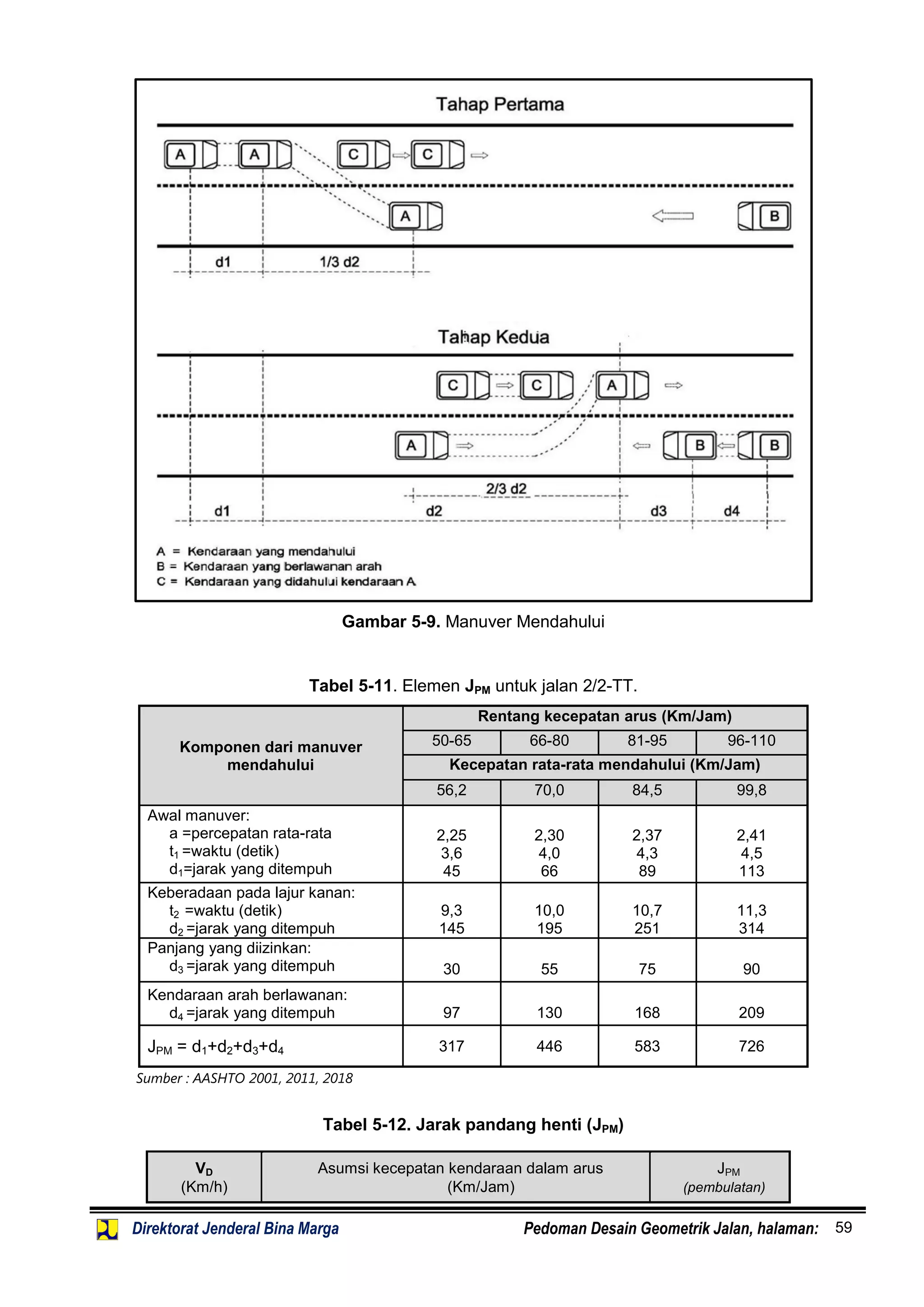 Pedoman desain geometrik jalan 2020 | PDF
