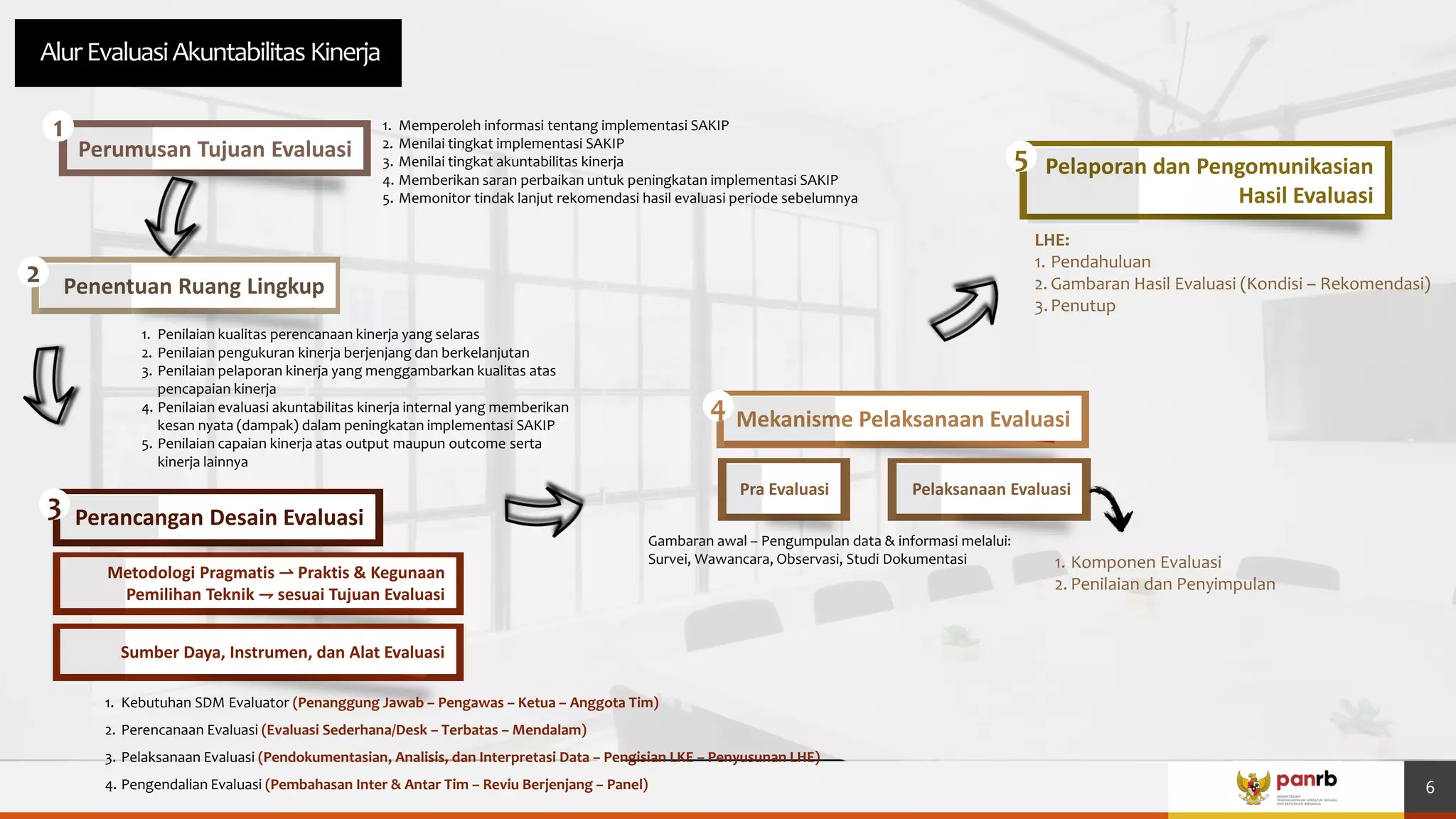 Pedoman Evaluasi AKIP 88-2021.pdf