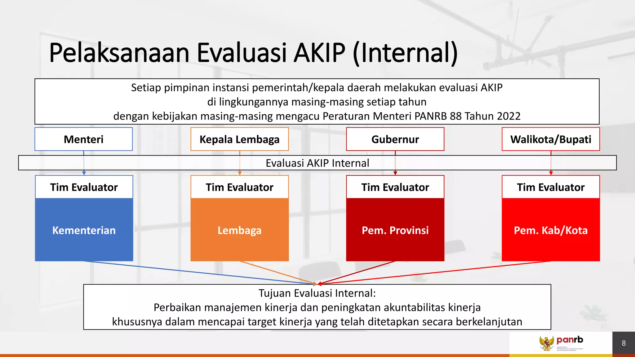 Pedoman Evaluasi AKIP 88-2021.pdf