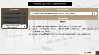 Pedoman Evaluasi AKIP 88-2021.pdf