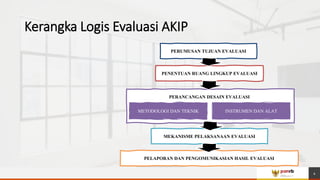 Pedoman Evaluasi AKIP 88-2021.pdf