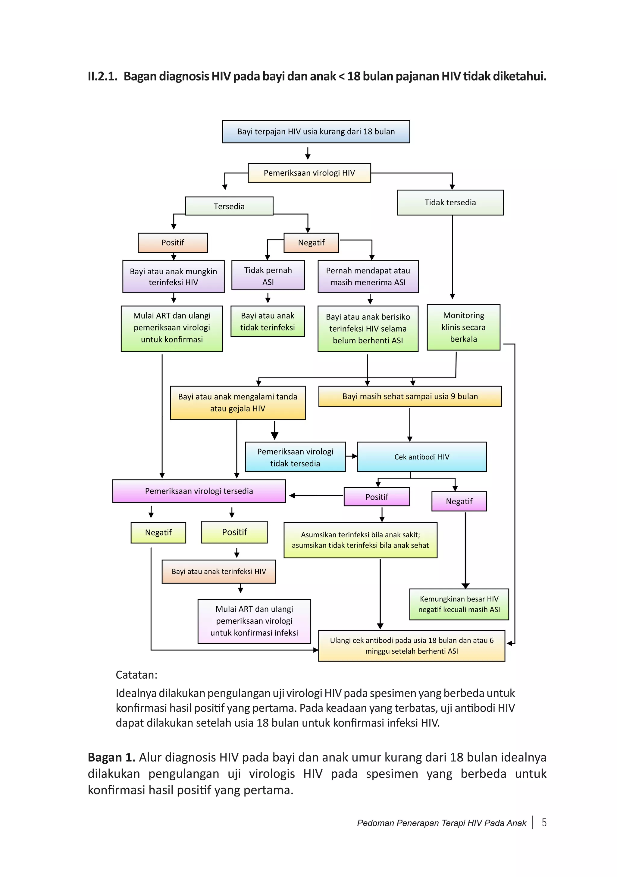Pedoman HIV anak | PDF