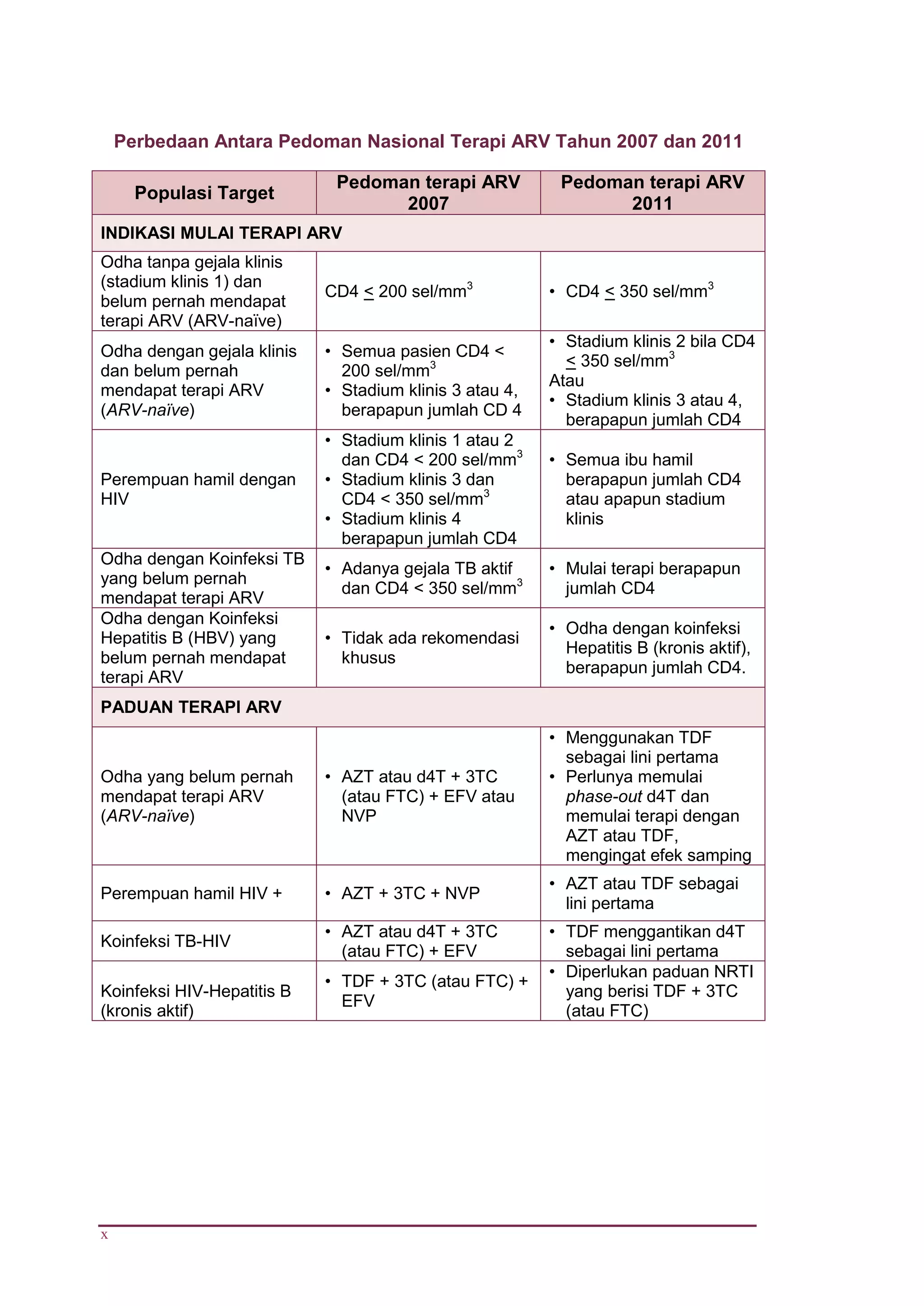 Tatalaksana Klinis Infeksi HIV dan Terapi Antiretroviral | PDF