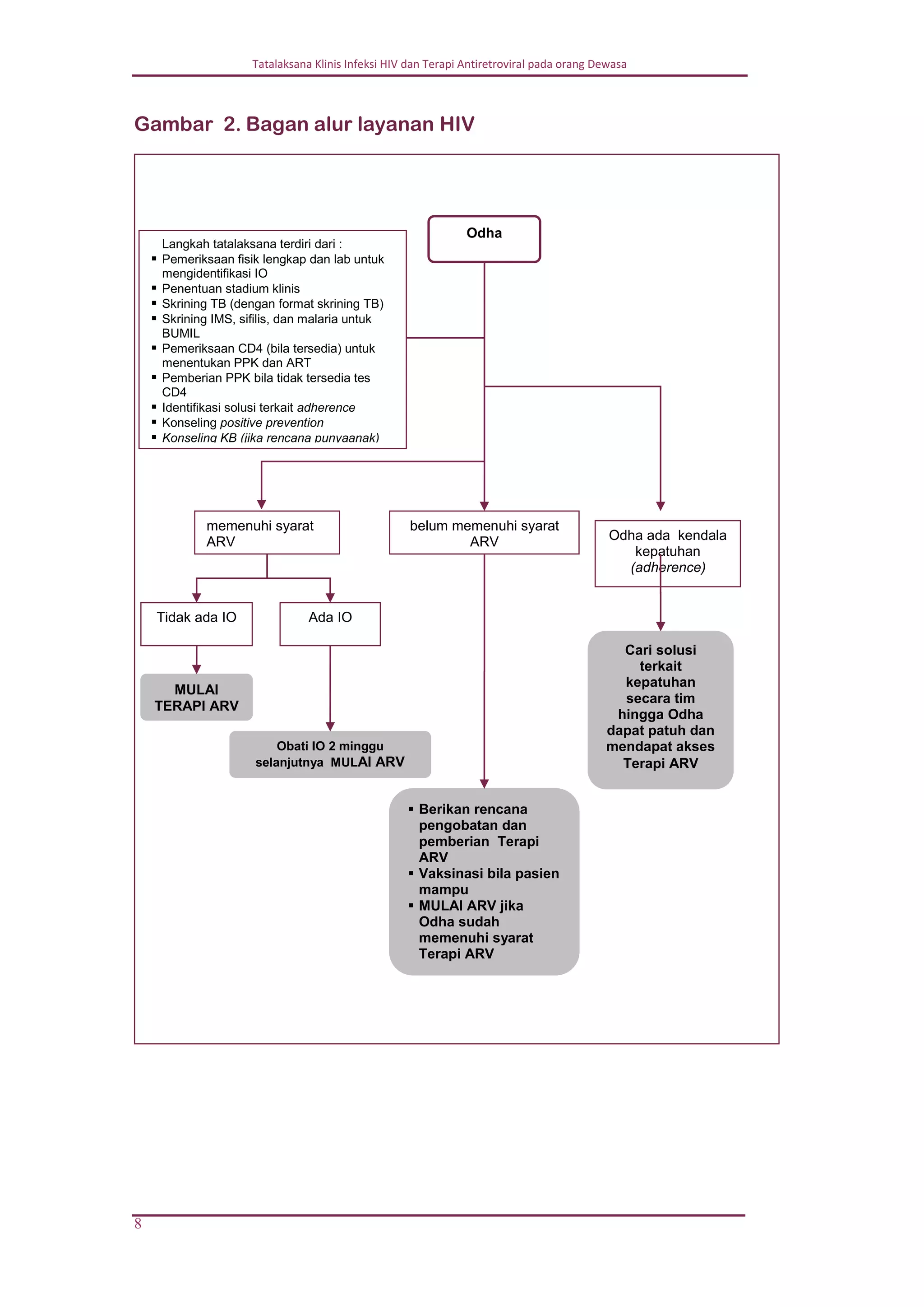 Tatalaksana Klinis Infeksi HIV dan Terapi Antiretroviral | PDF